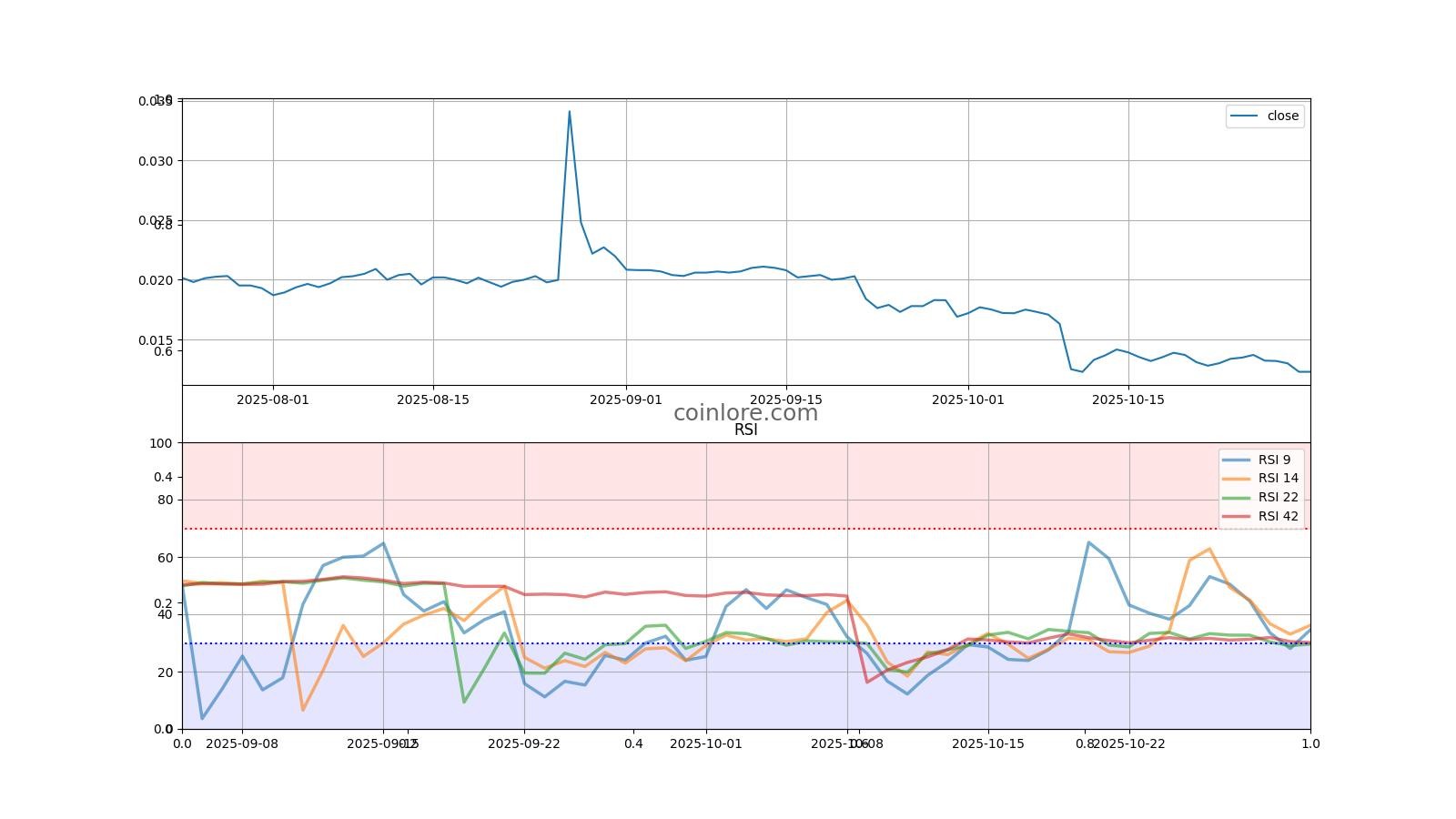 Dora Factory RSI indicator