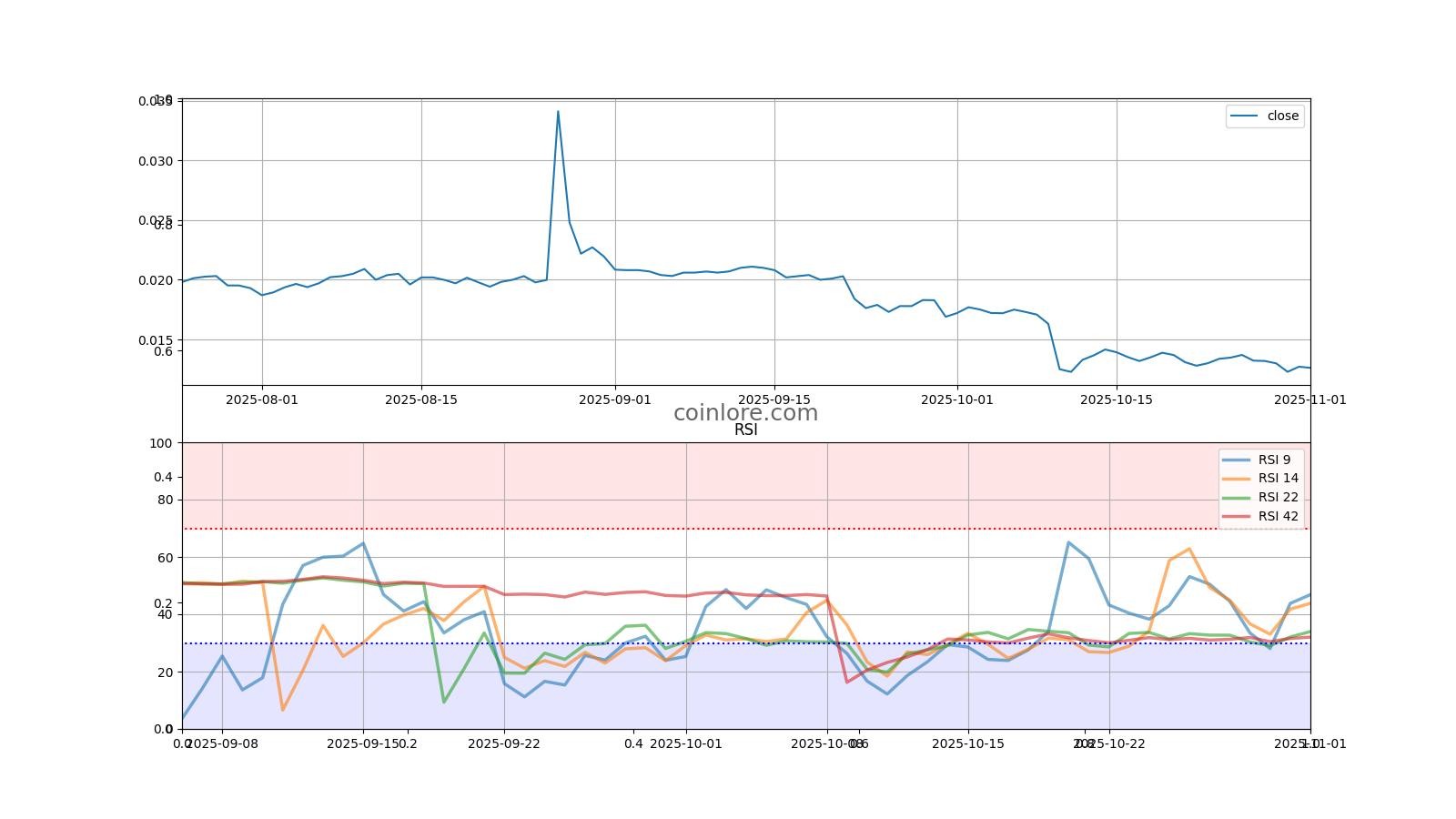 Dora Factory RSI indicator