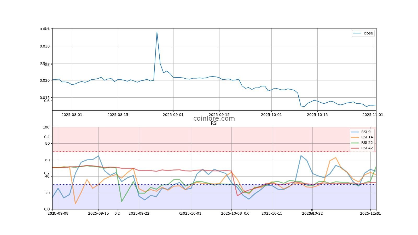 Dora Factory RSI indicator