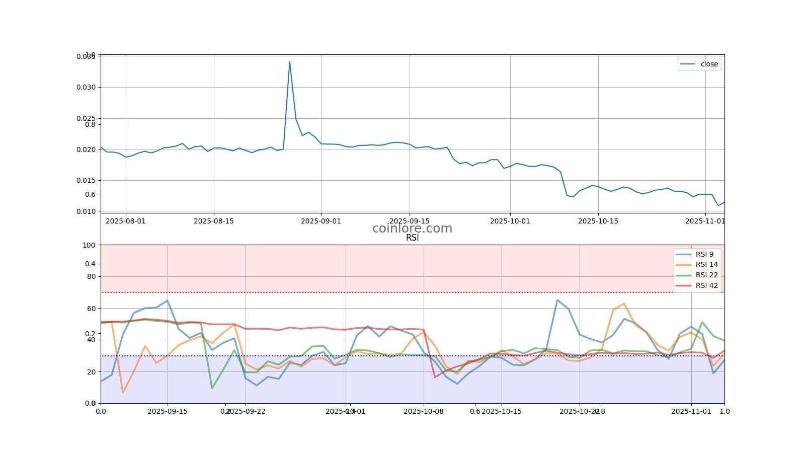 Dora Factory RSI indicator