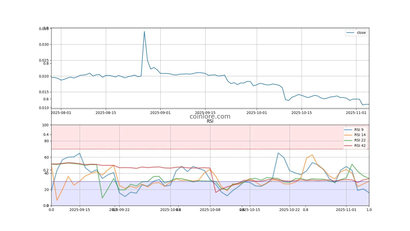Dora Factory RSI indicator