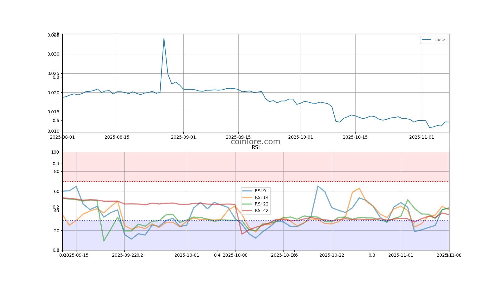 Dora Factory RSI indicator