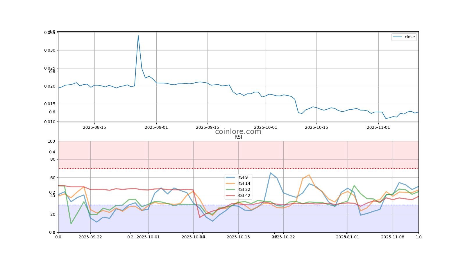 Dora Factory RSI indicator