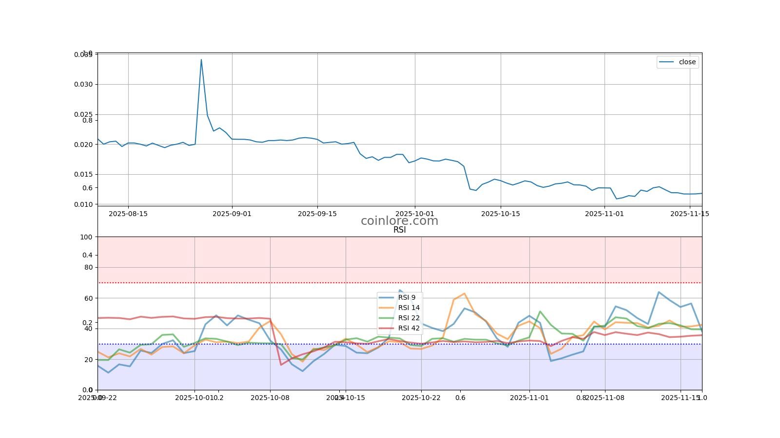 Dora Factory RSI indicator