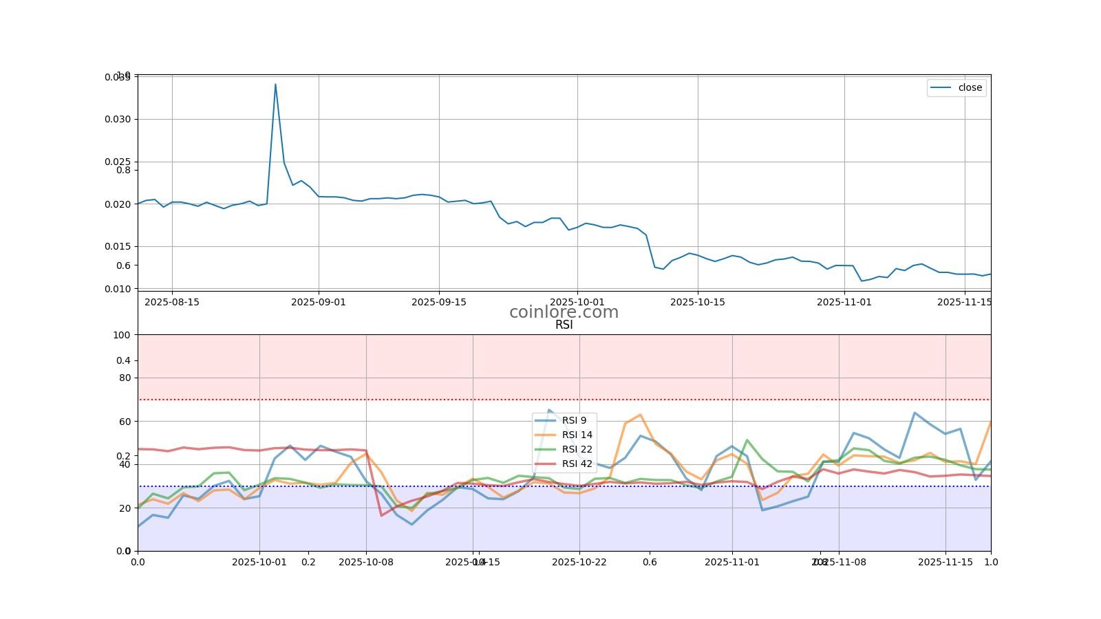 Dora Factory RSI indicator