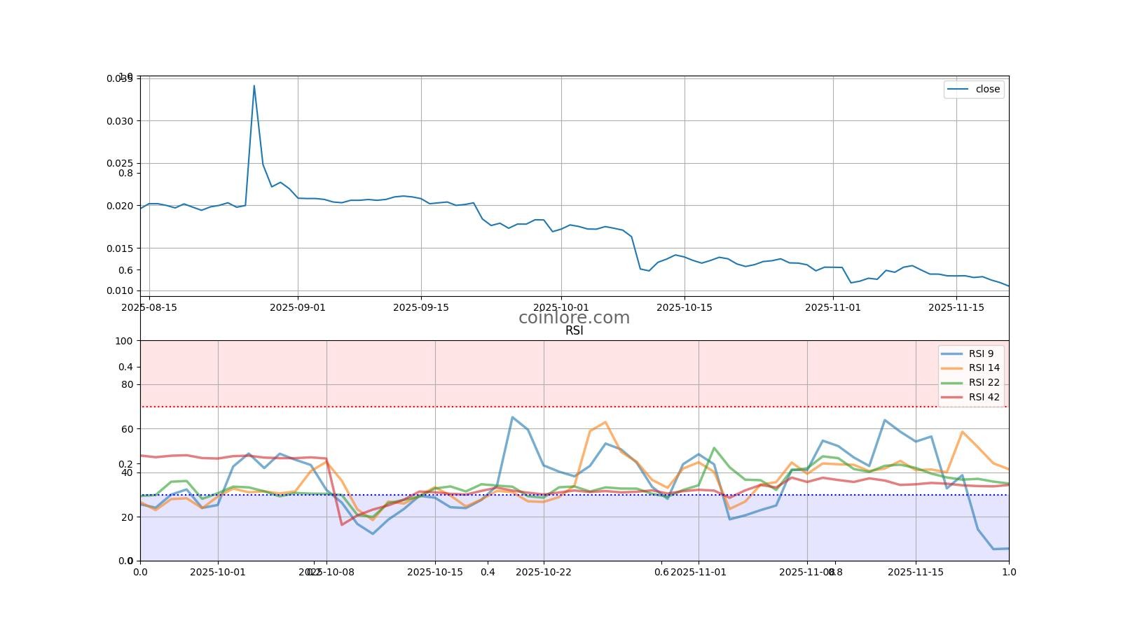 Dora Factory RSI indicator