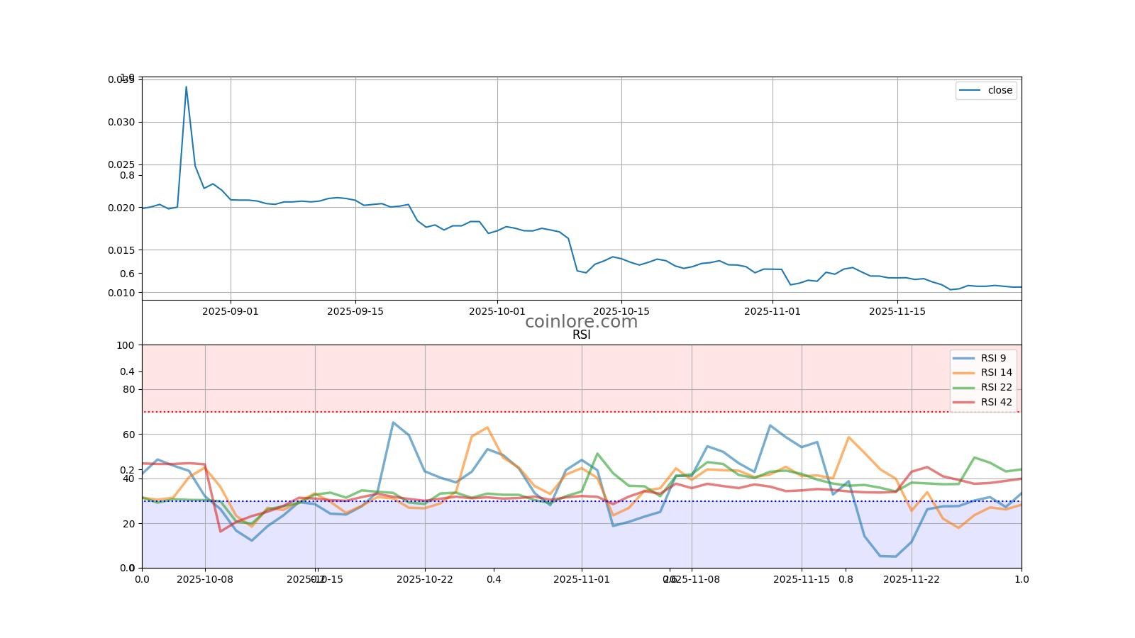 Dora Factory RSI indicator
