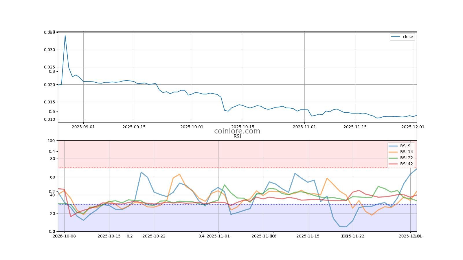 Dora Factory RSI indicator