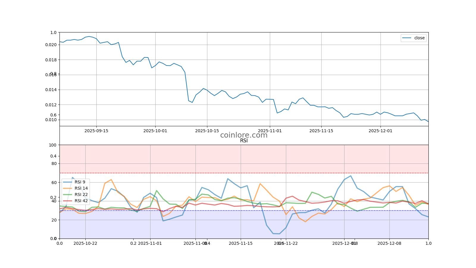 Dora Factory RSI indicator