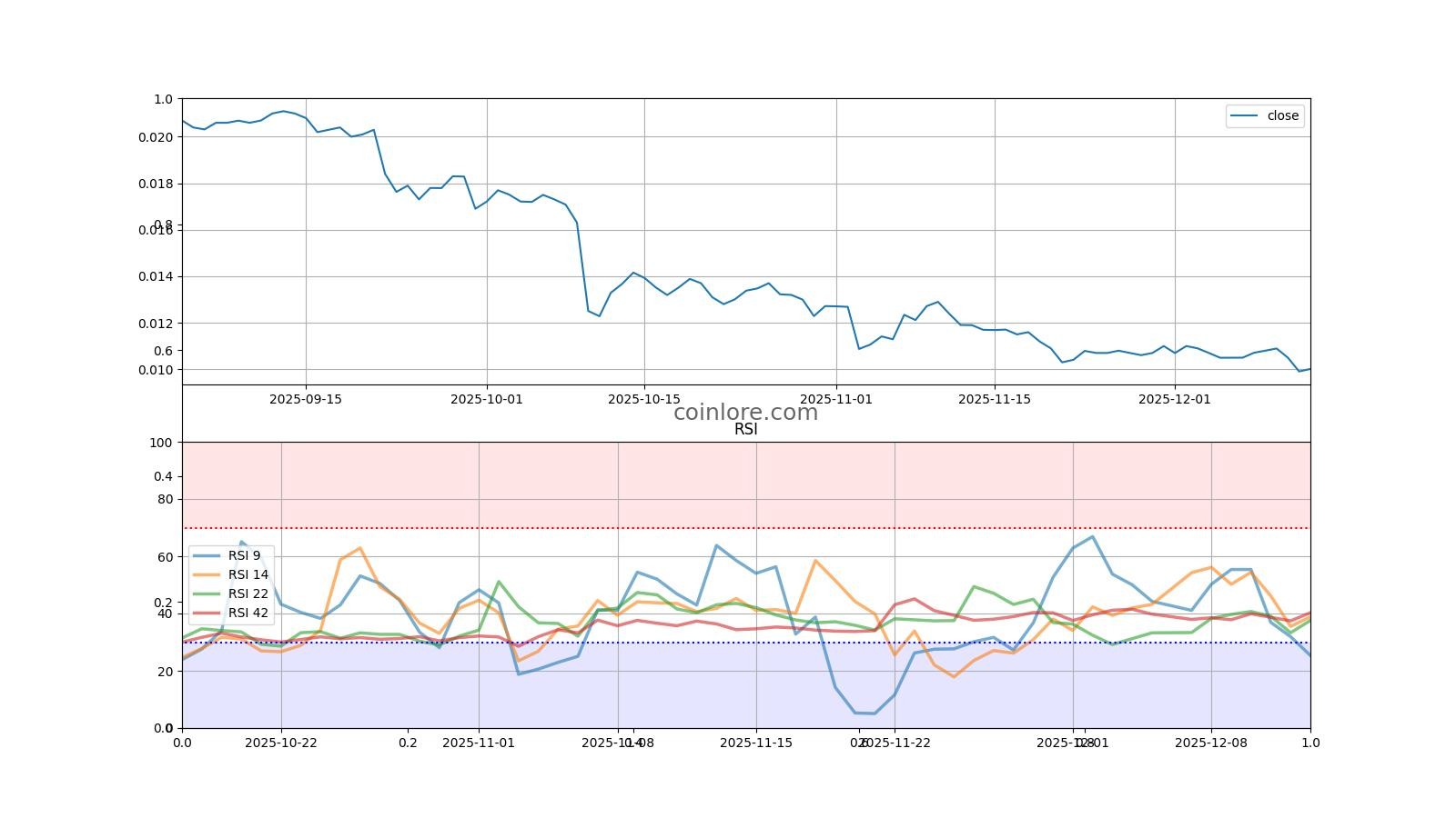 Dora Factory RSI indicator