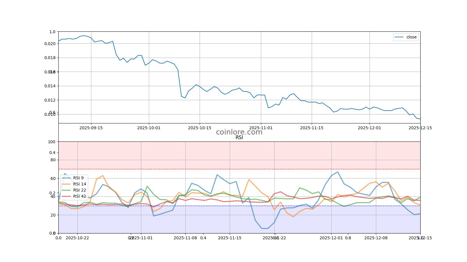 Dora Factory RSI indicator