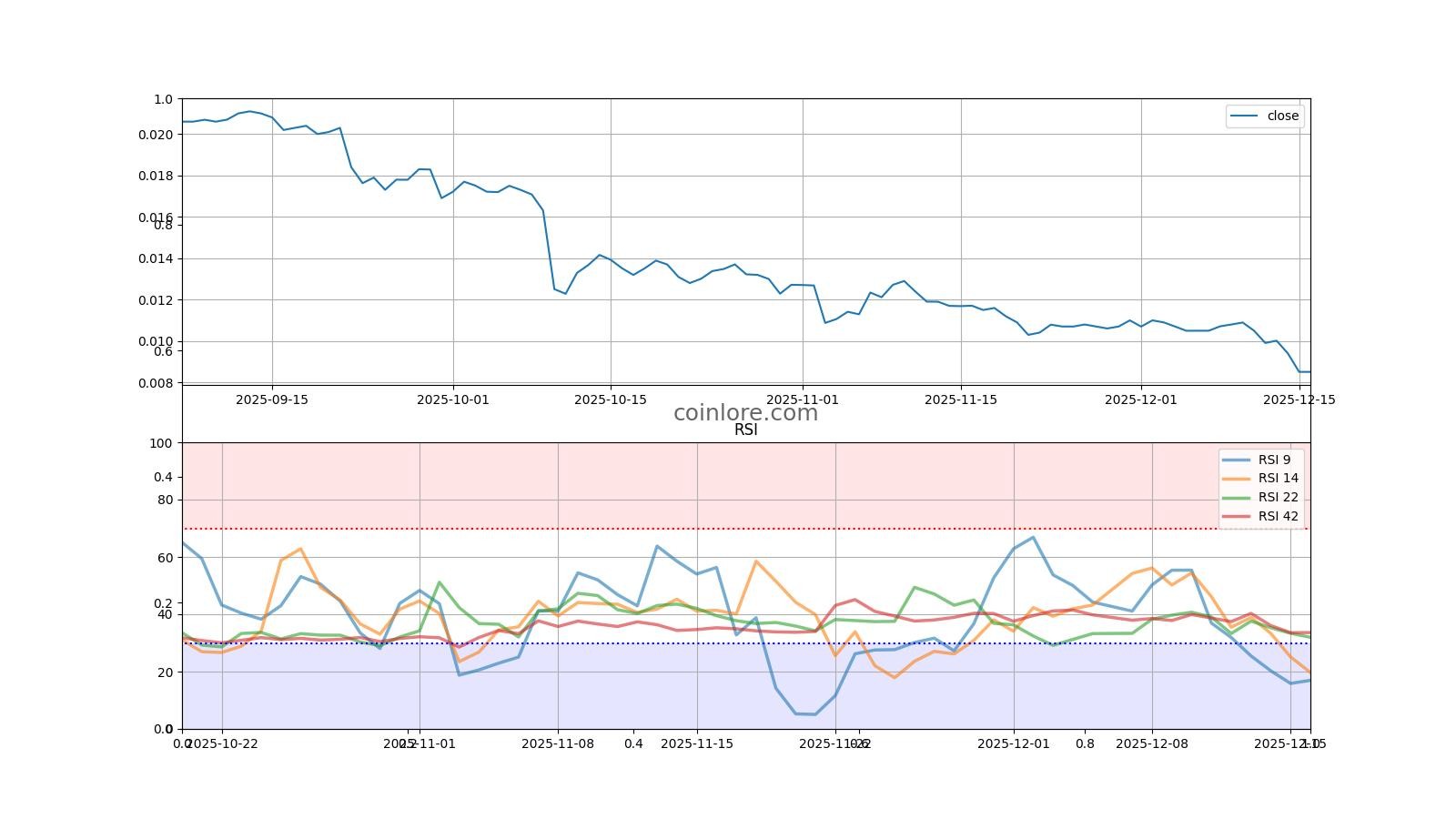 Dora Factory RSI indicator
