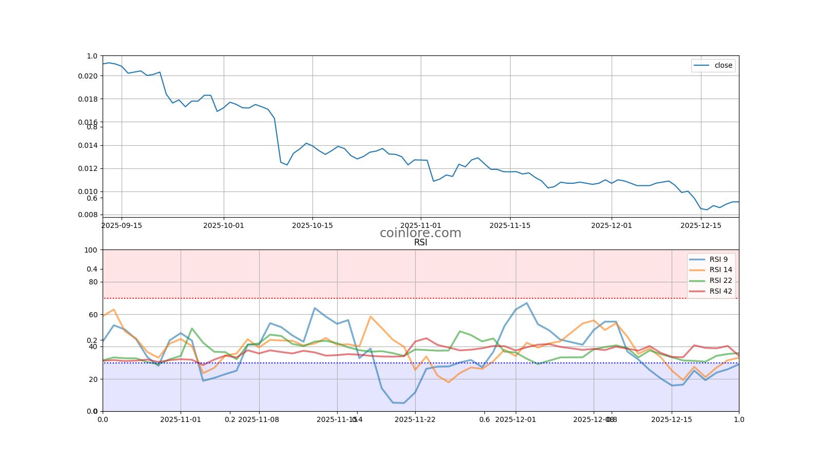Dora Factory RSI indicator