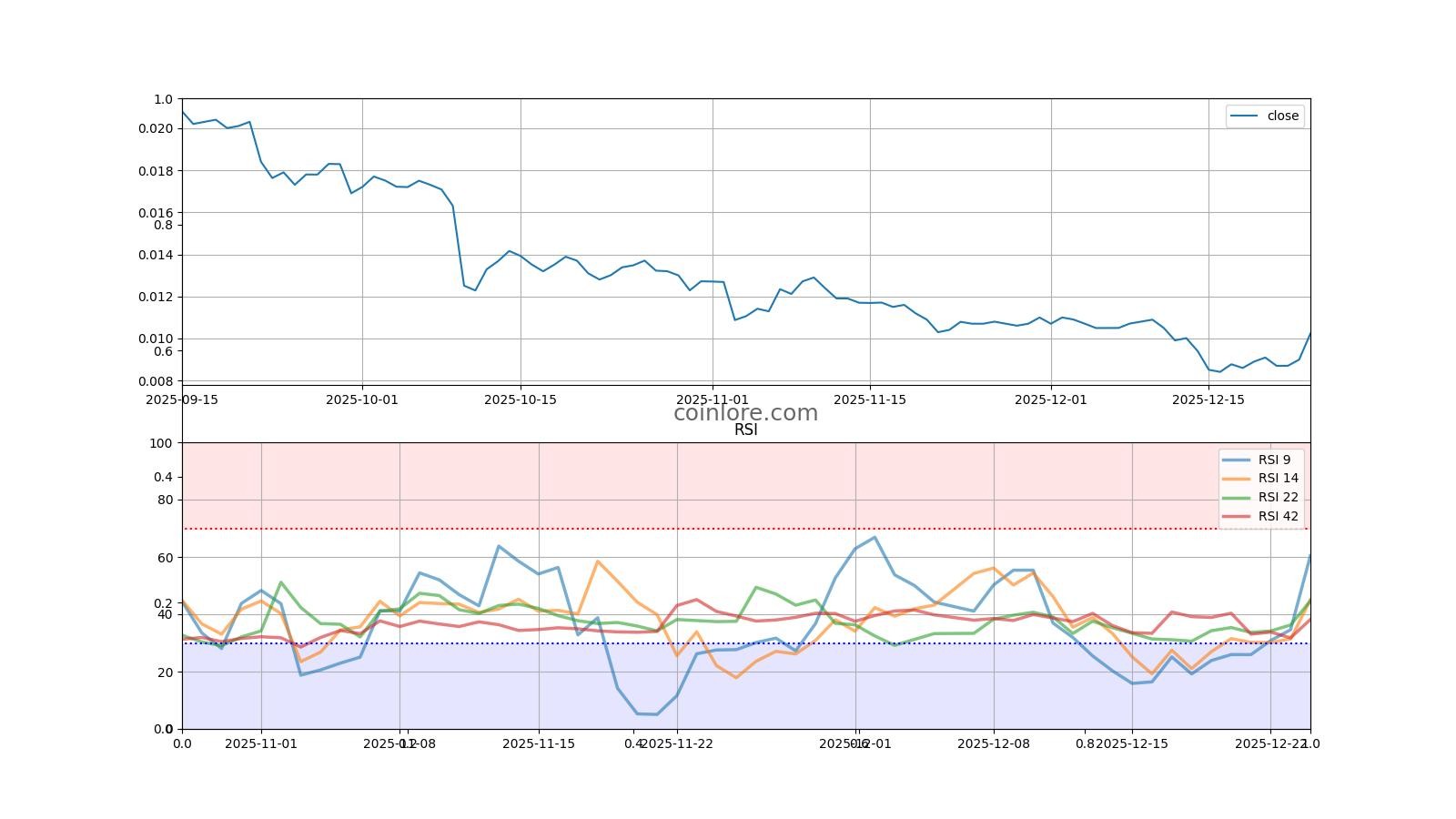 Dora Factory RSI indicator