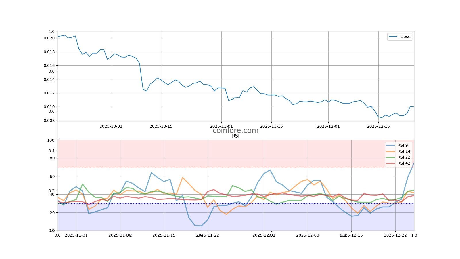 Dora Factory RSI indicator