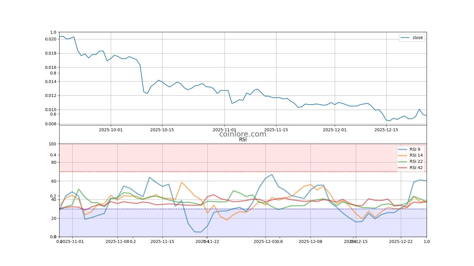 Dora Factory RSI indicator