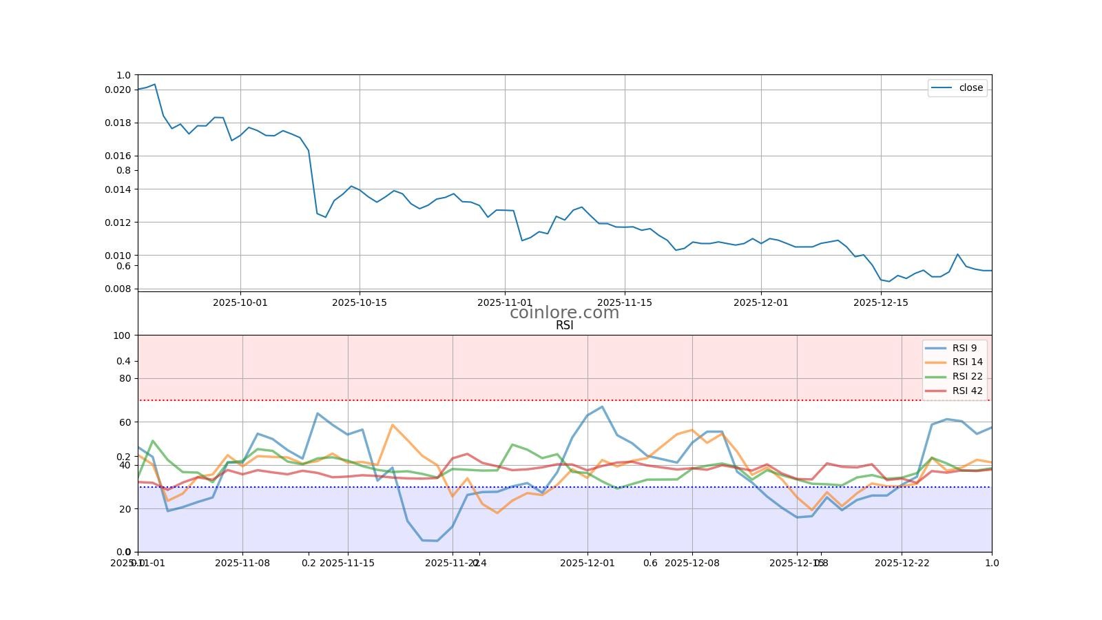 Dora Factory RSI indicator