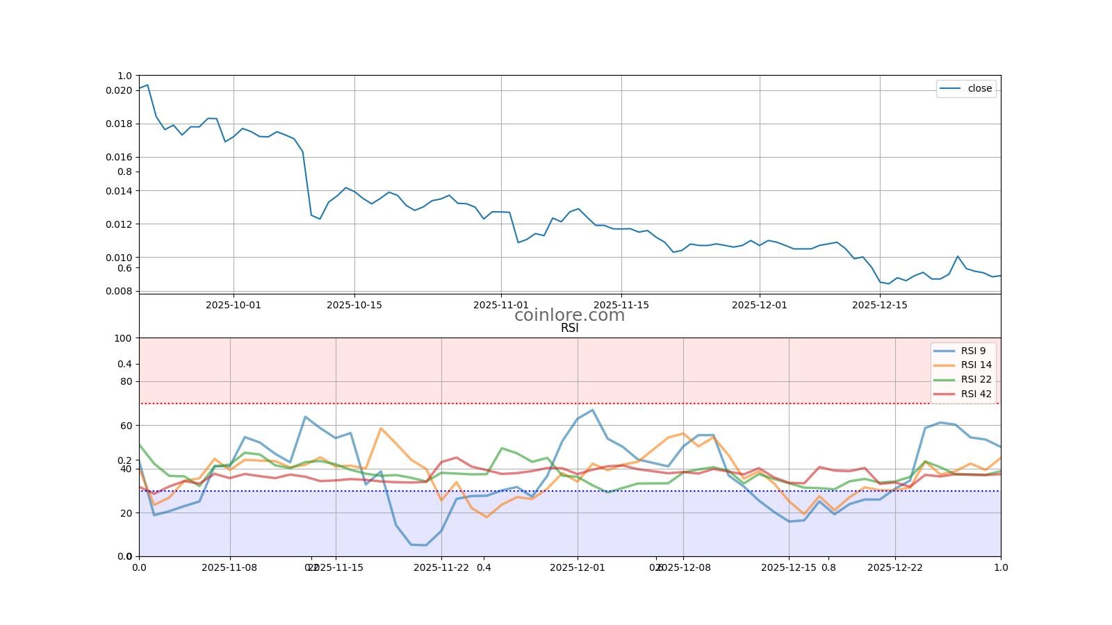 Dora Factory RSI indicator