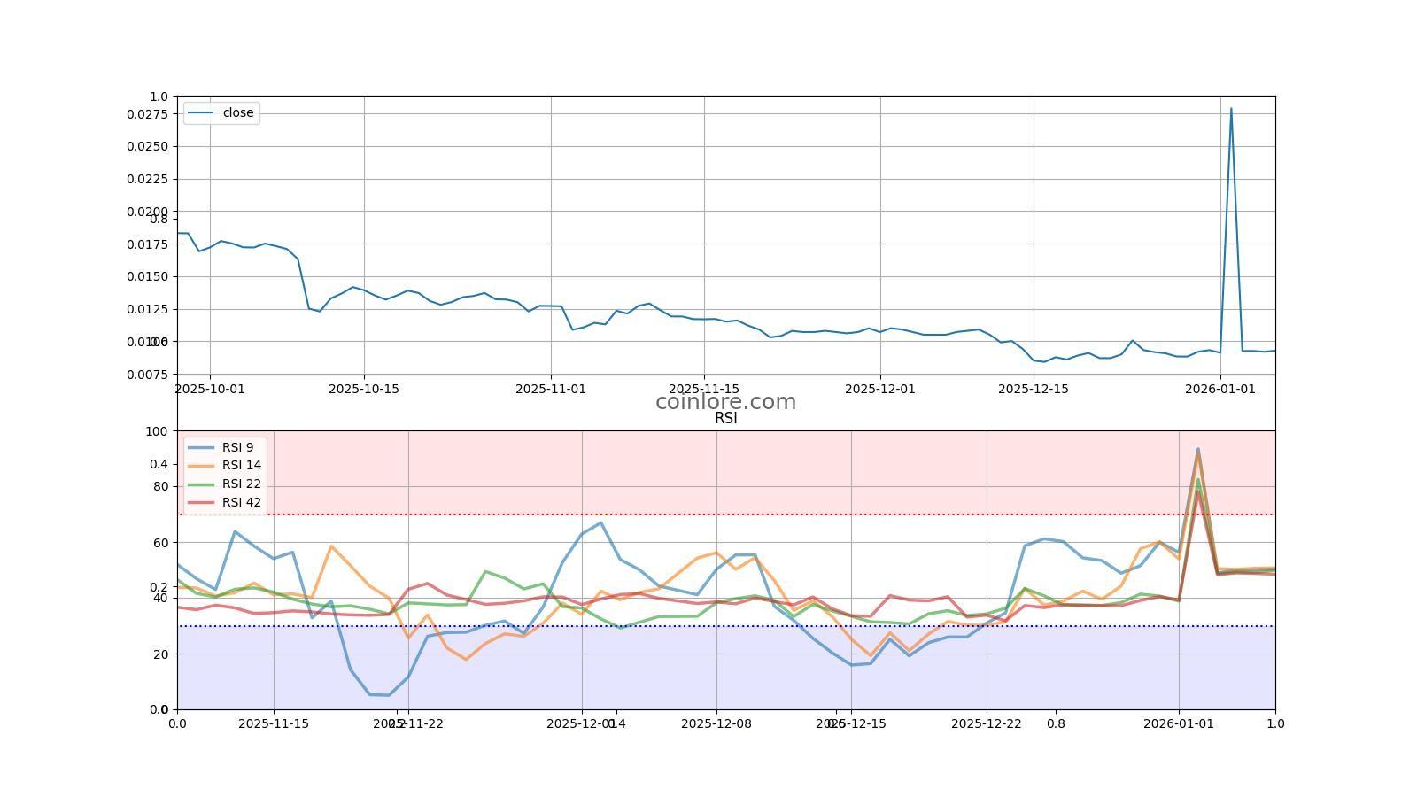 Dora Factory RSI indicator