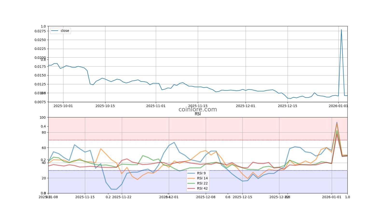 Dora Factory RSI indicator