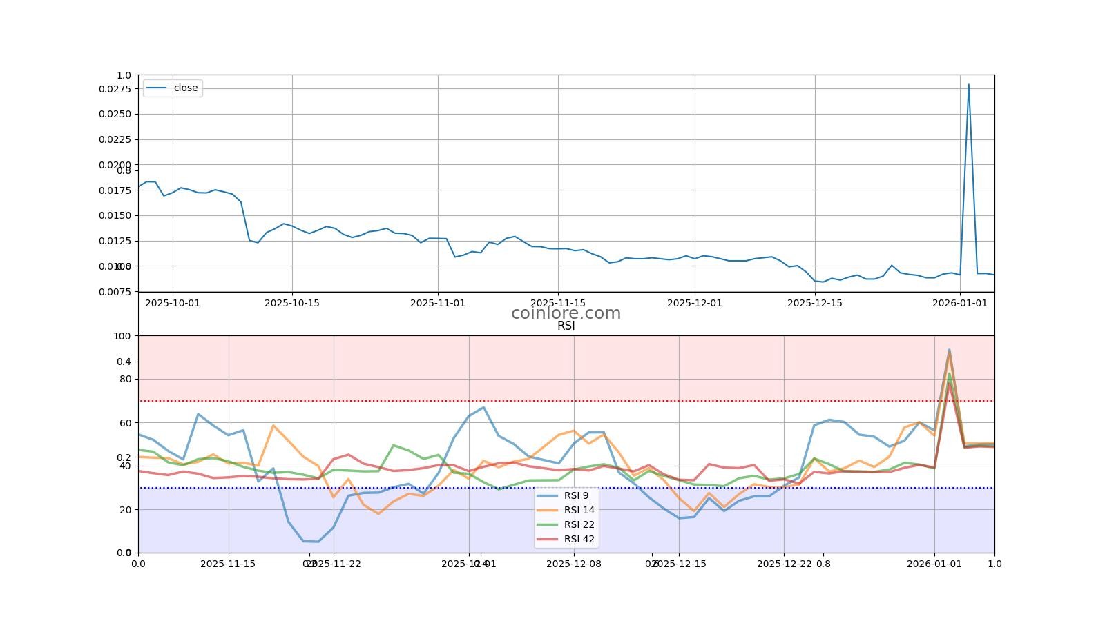 Dora Factory RSI indicator