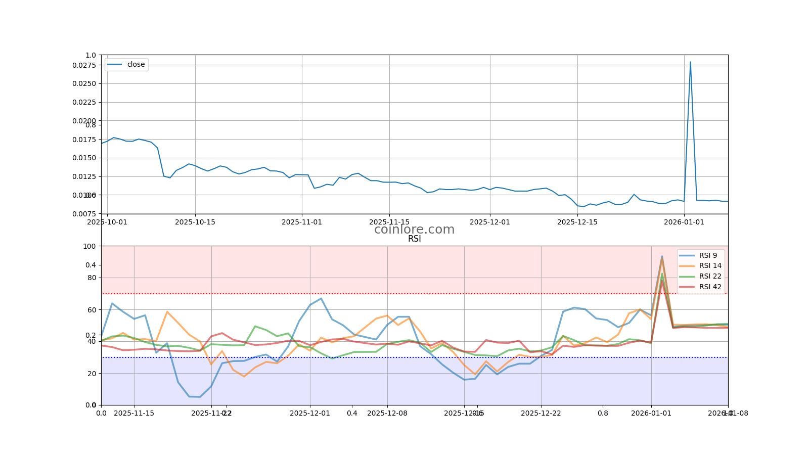 Dora Factory RSI indicator