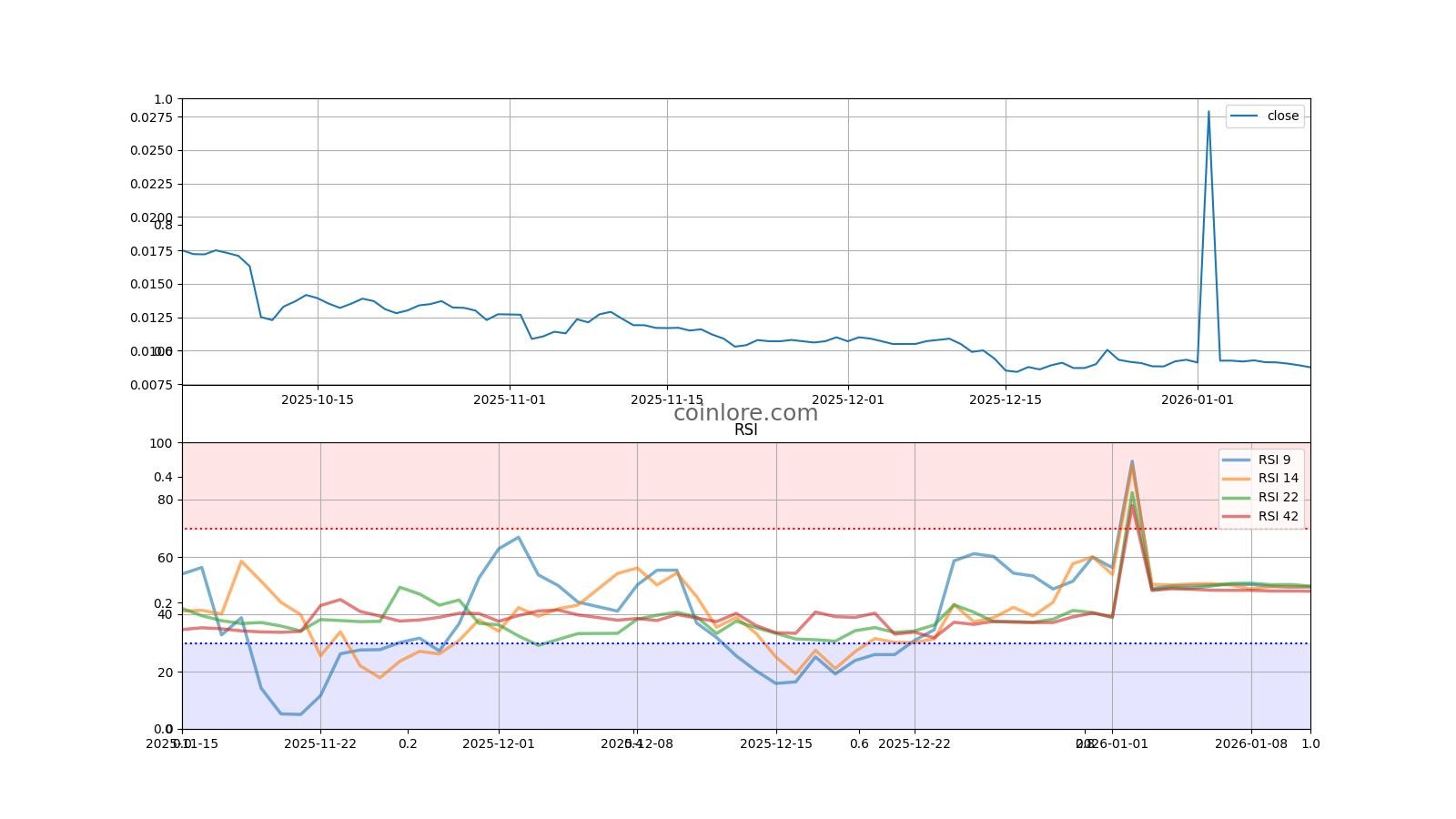 Dora Factory RSI indicator