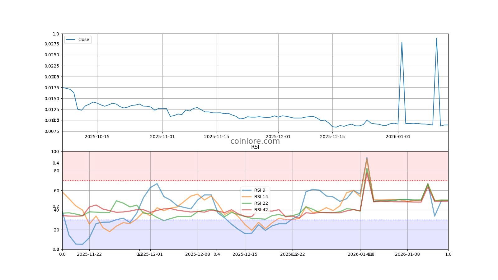 Dora Factory RSI indicator