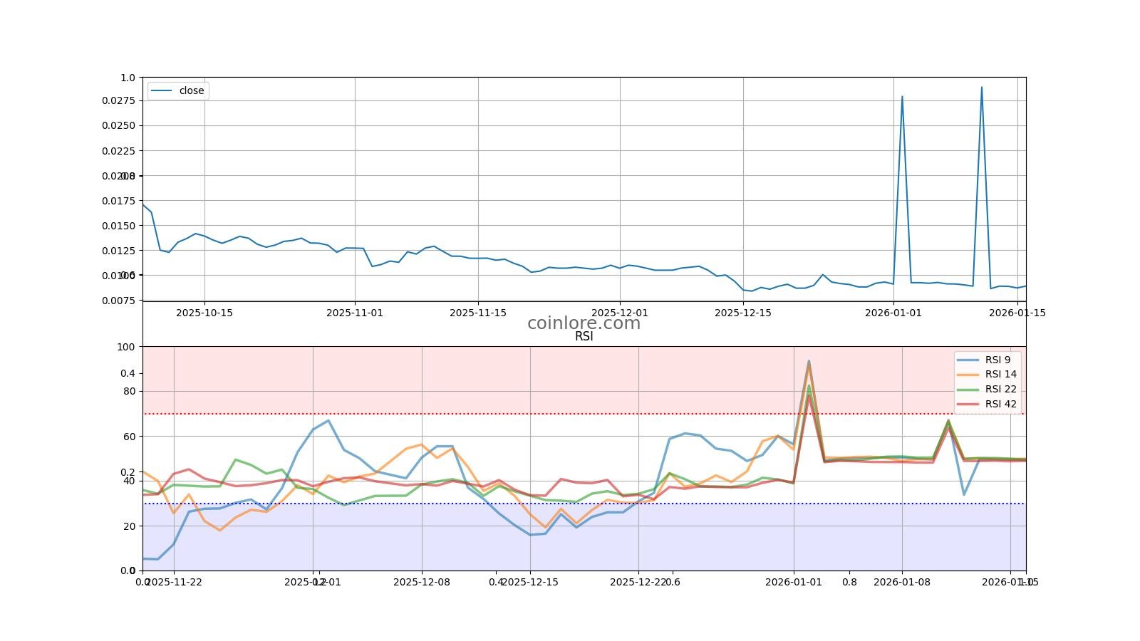 Dora Factory RSI indicator