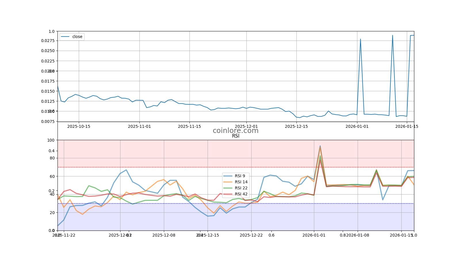 Dora Factory RSI indicator