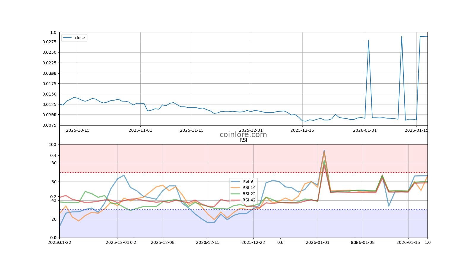 Dora Factory RSI indicator