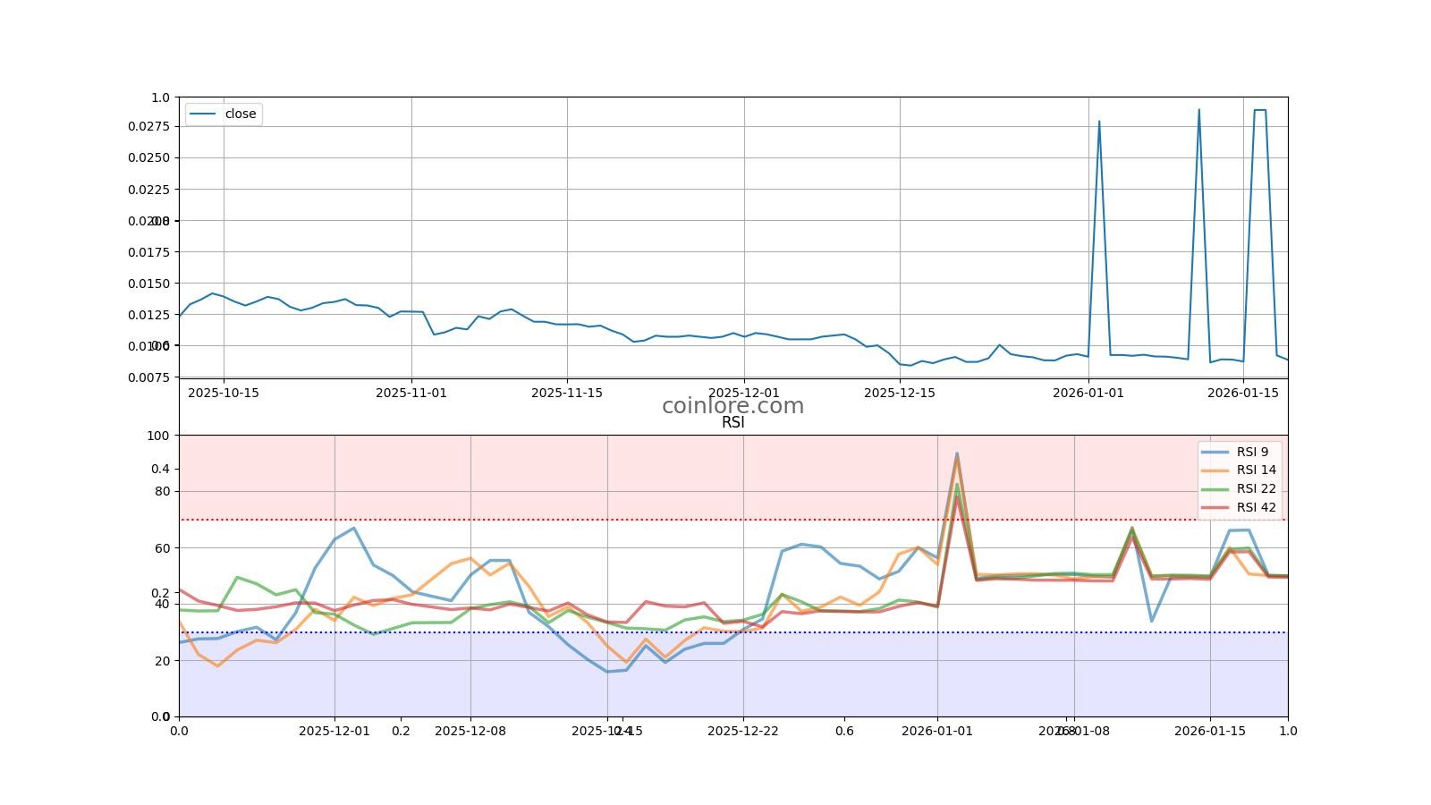 Dora Factory RSI indicator