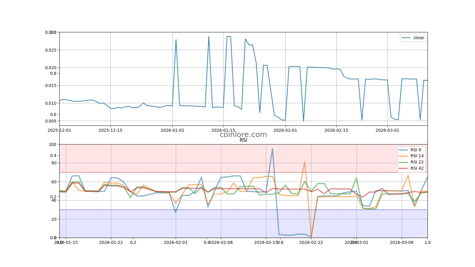 Dora Factory RSI indicator