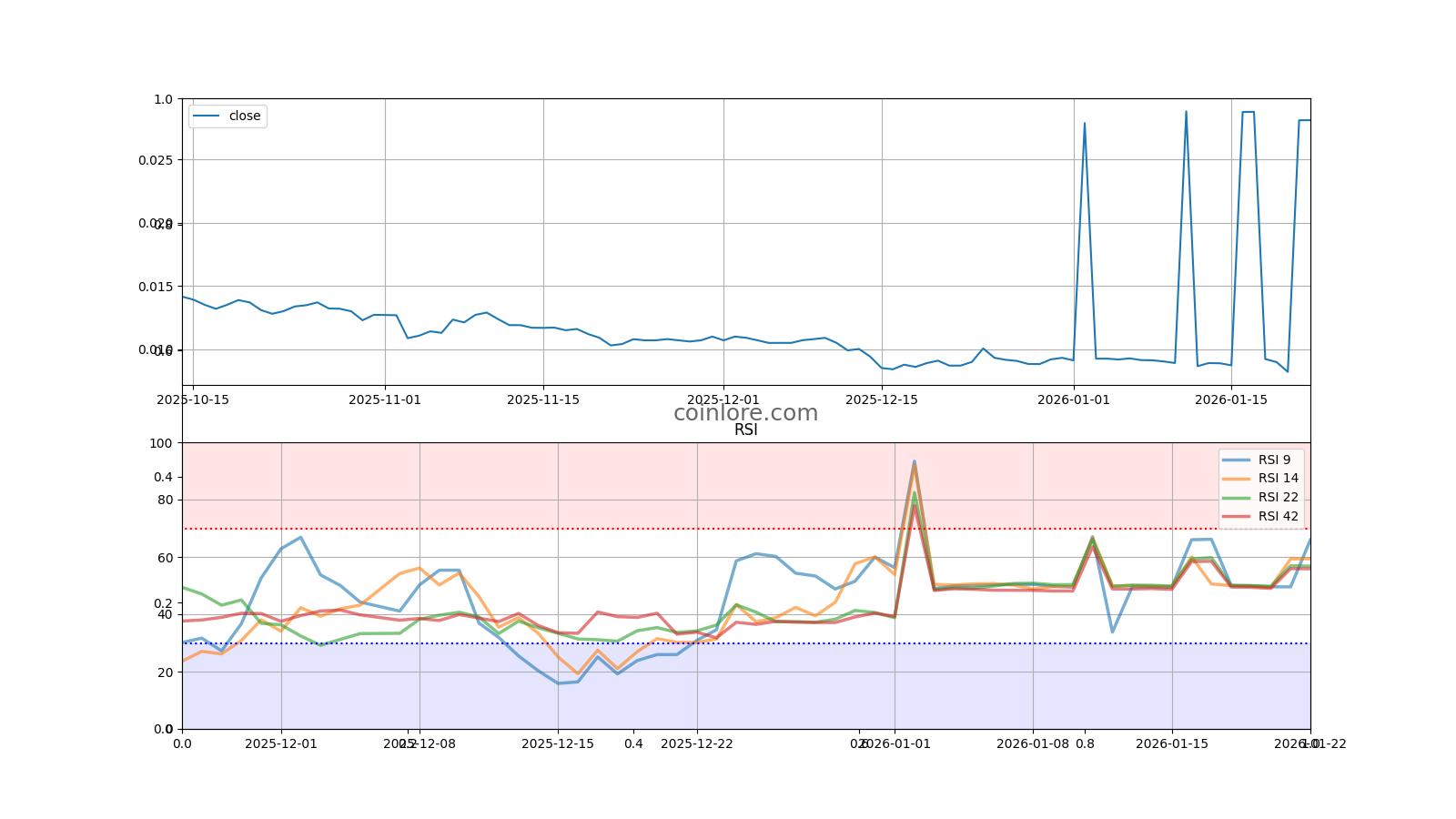 Dora Factory RSI indicator