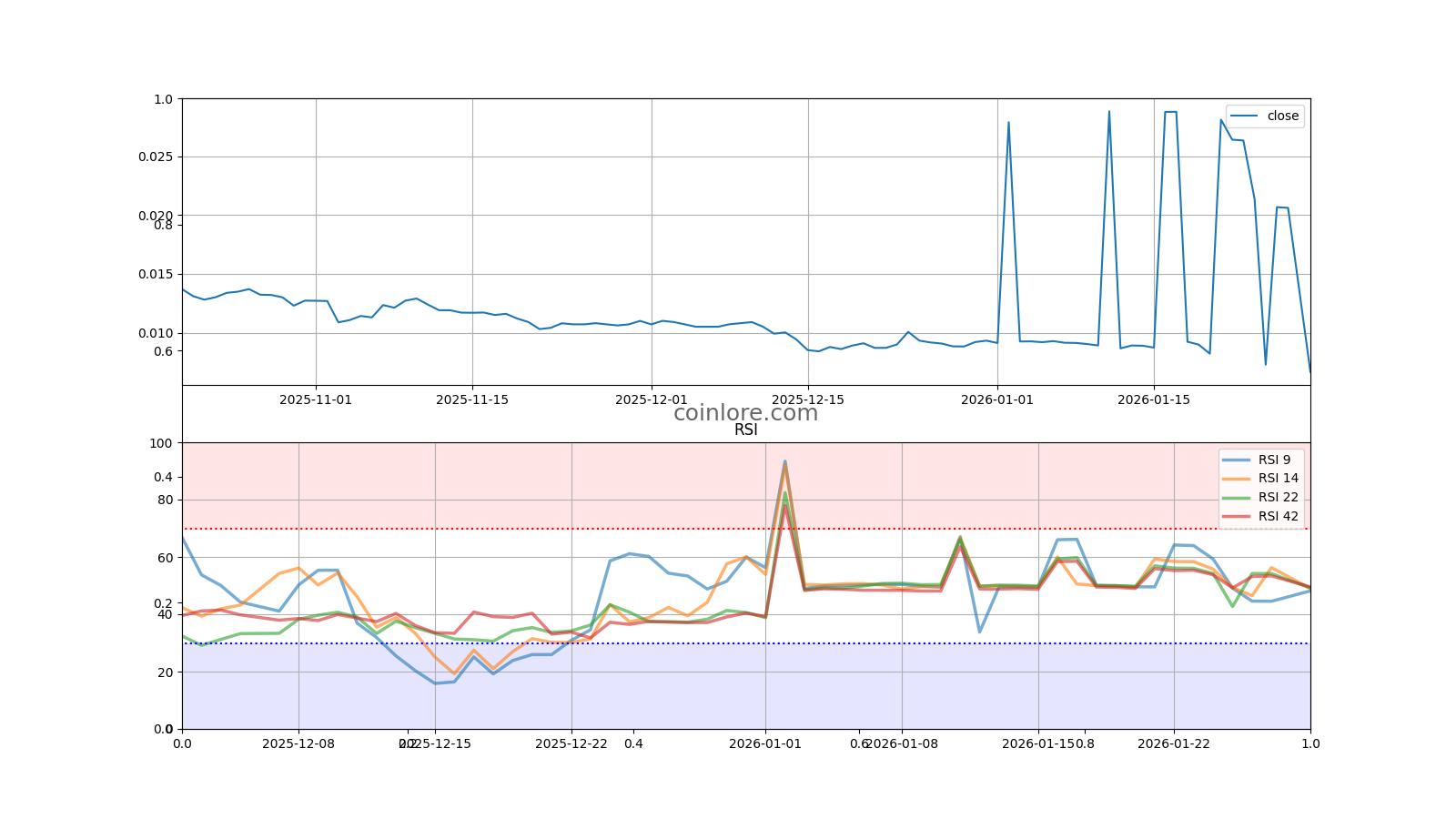 Dora Factory RSI indicator