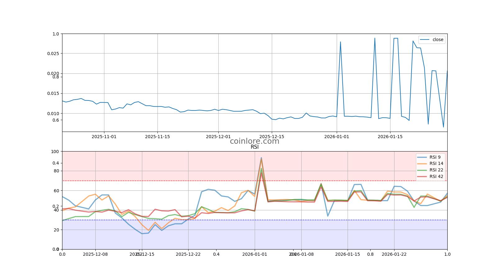 Dora Factory RSI indicator