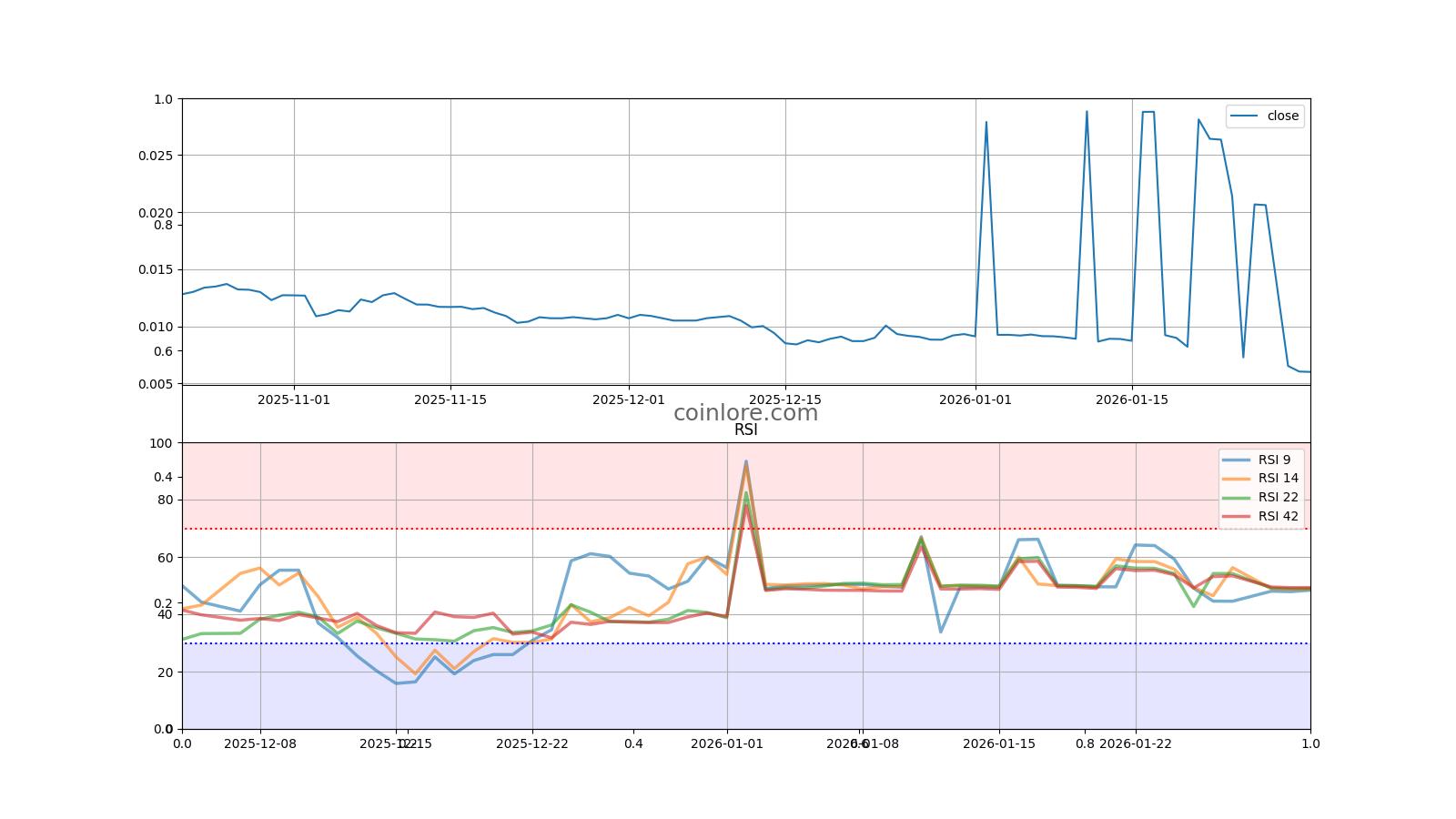 Dora Factory RSI indicator