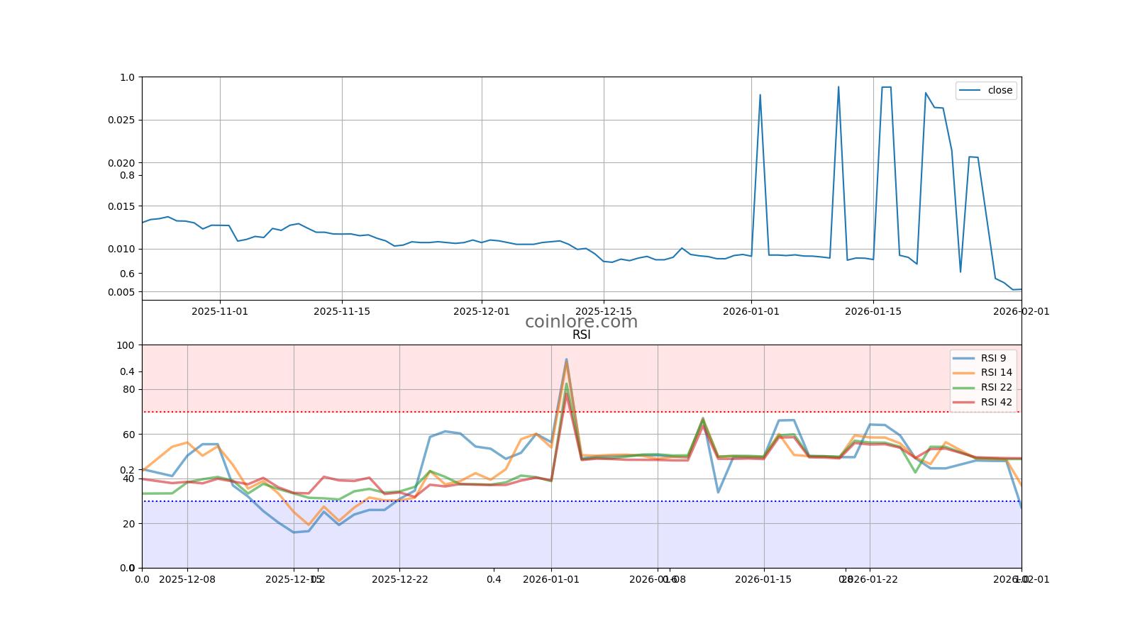 Dora Factory RSI indicator