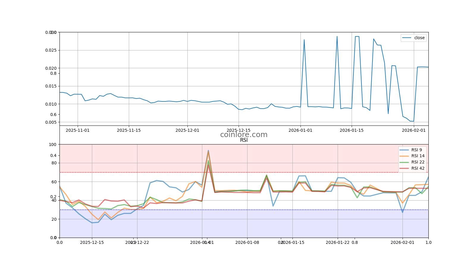 Dora Factory RSI indicator