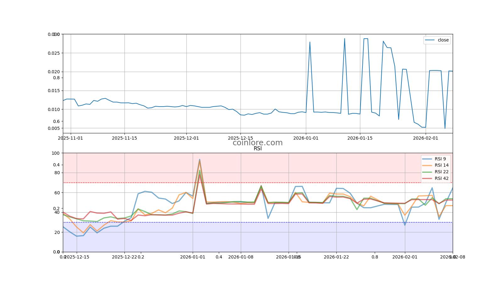 Dora Factory RSI indicator