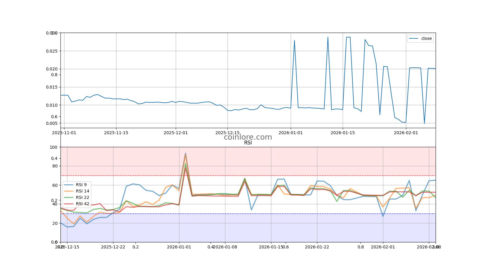 Dora Factory RSI indicator