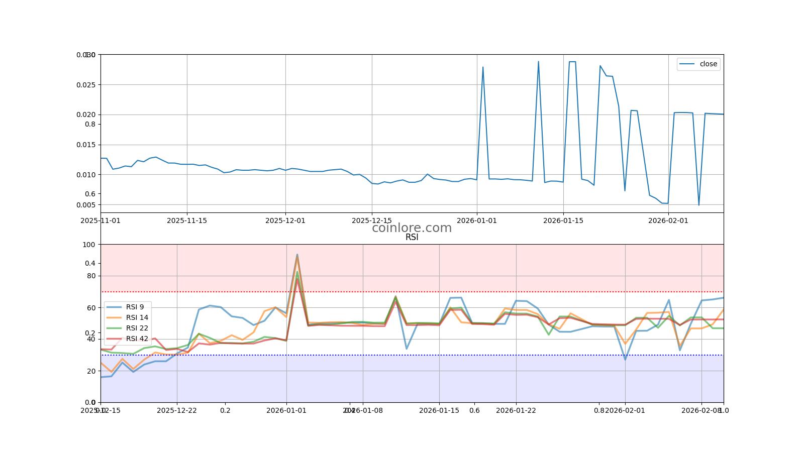 Dora Factory RSI indicator