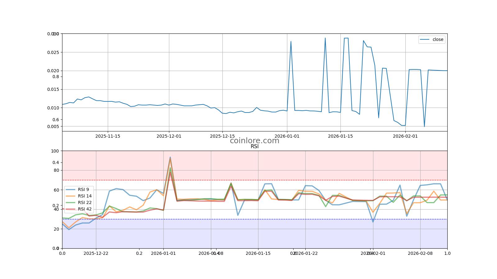 Dora Factory RSI indicator