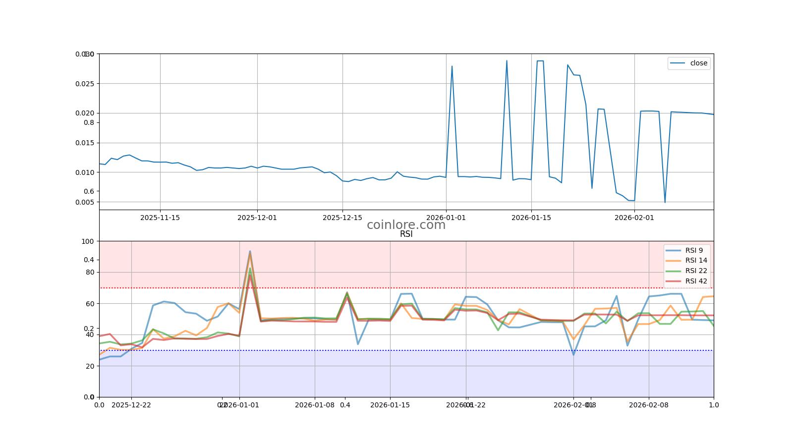 Dora Factory RSI indicator