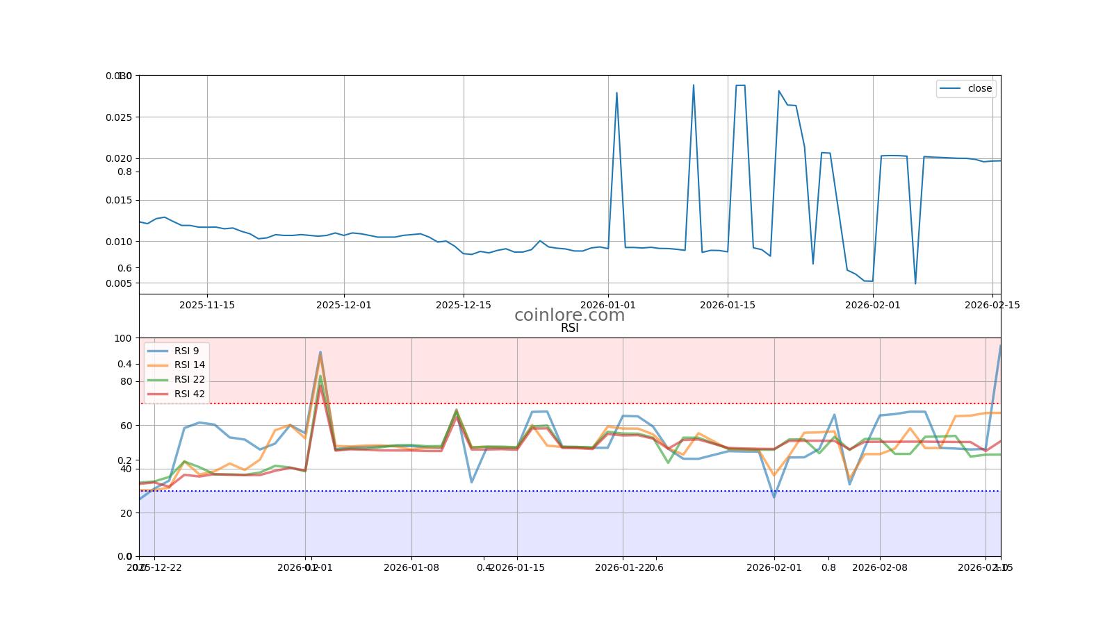 Dora Factory RSI indicator
