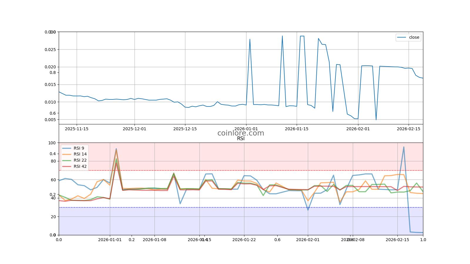 Dora Factory RSI indicator