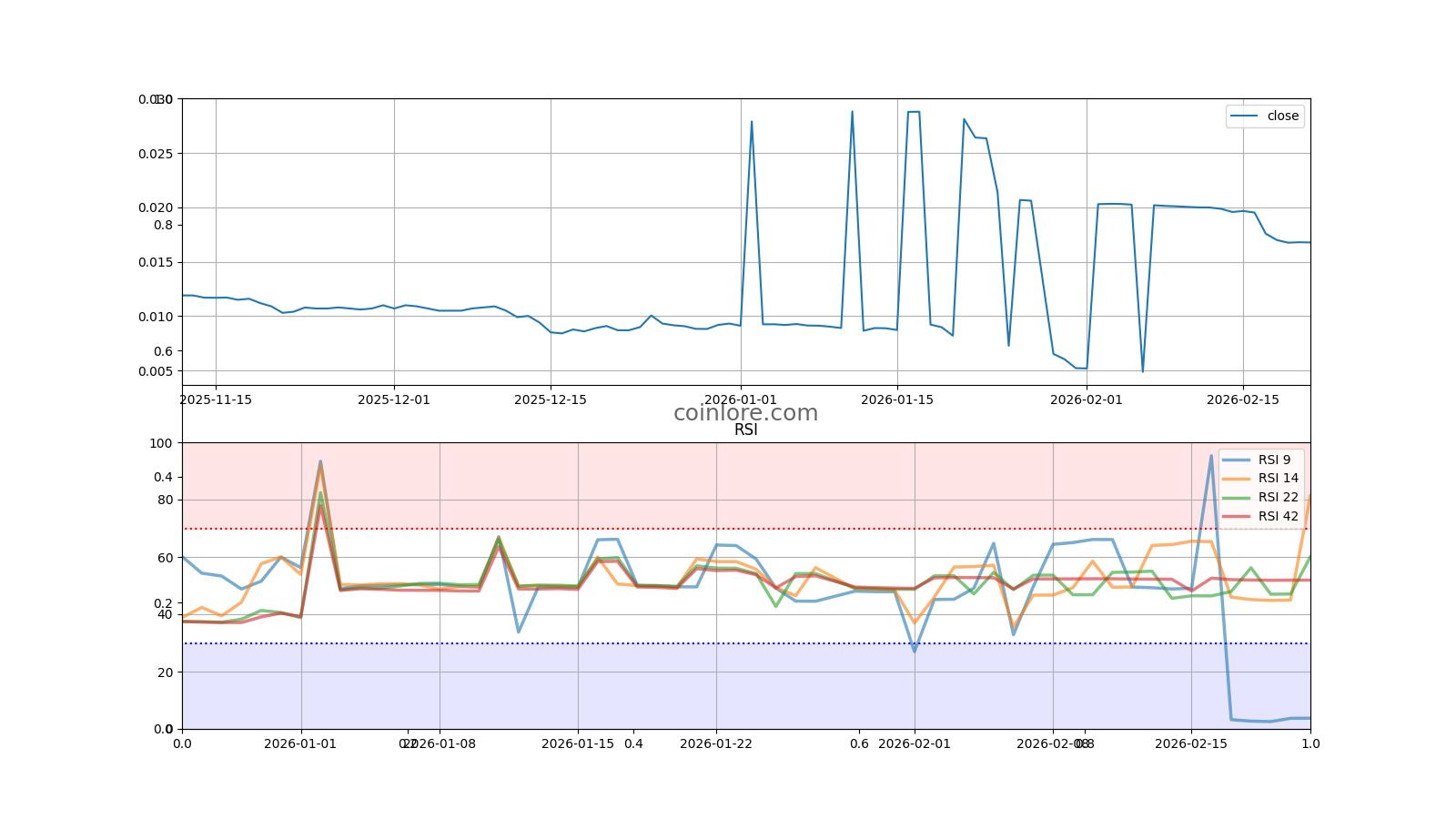 Dora Factory RSI indicator