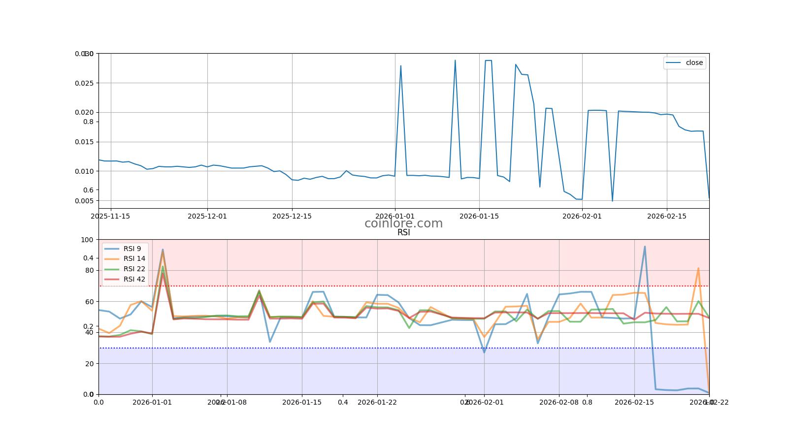 Dora Factory RSI indicator