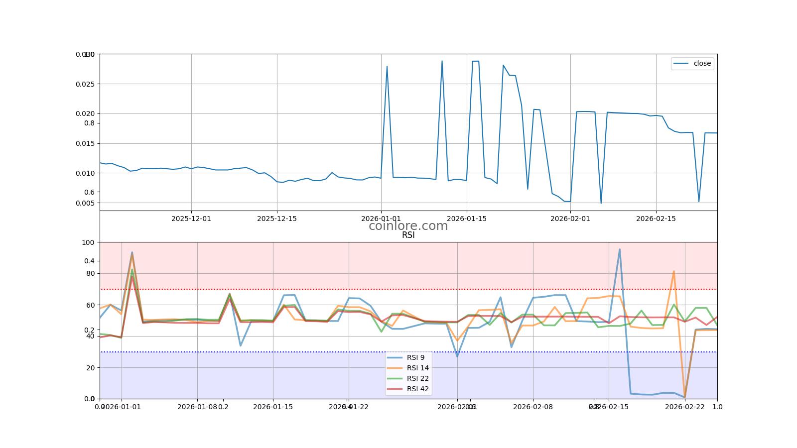 Dora Factory RSI indicator