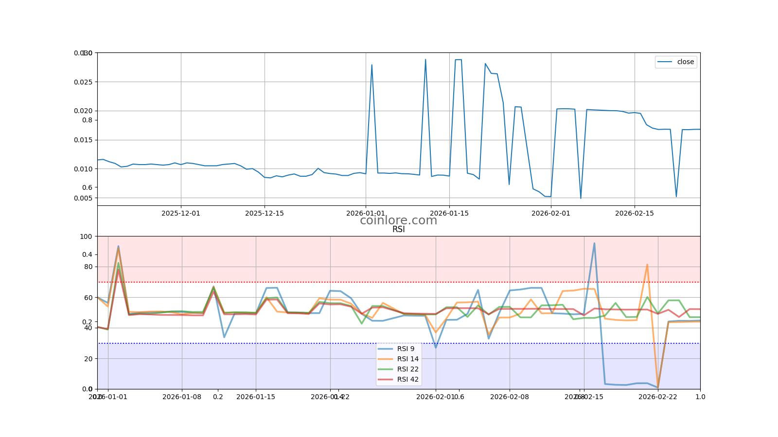 Dora Factory RSI indicator